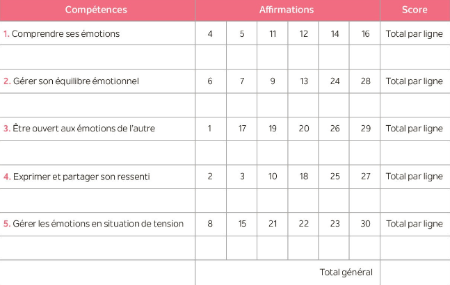 Intelligence émotionnelle, une évaluation du quotient émotionnel